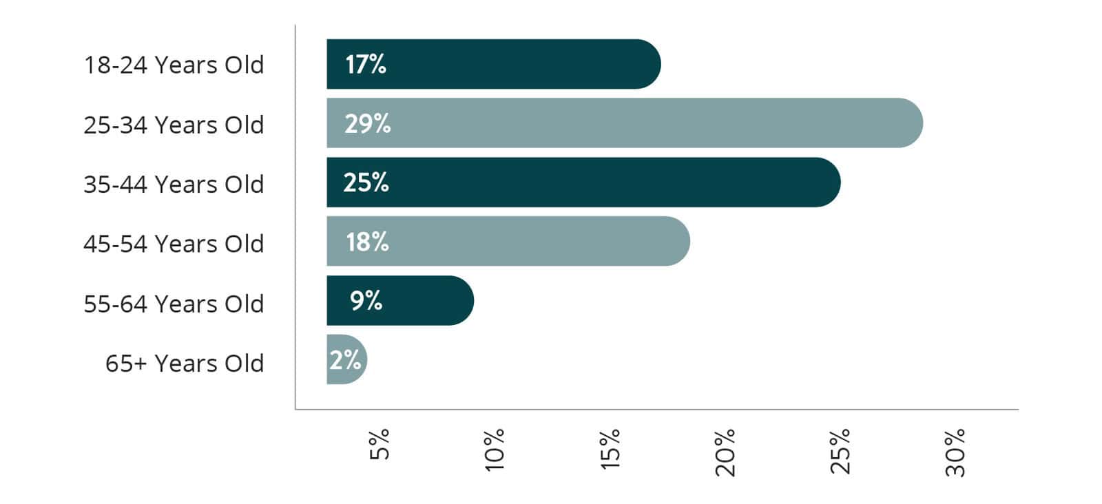 Real Estate Agent Demographics for Washington | Rockwell Institute